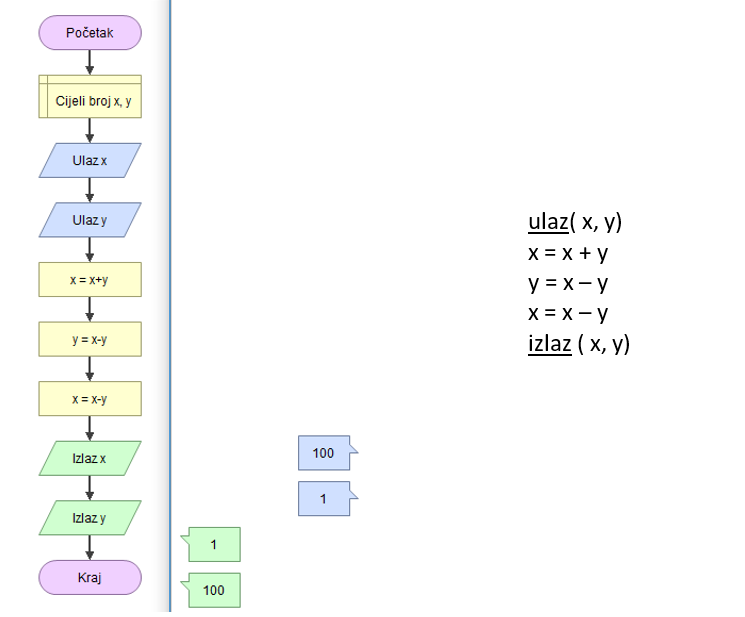 Programske strukture: Slijedna struktura