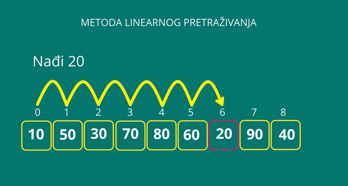 Pretraživanje i razvrstavanje polja : Slijedna (linearna ili ...