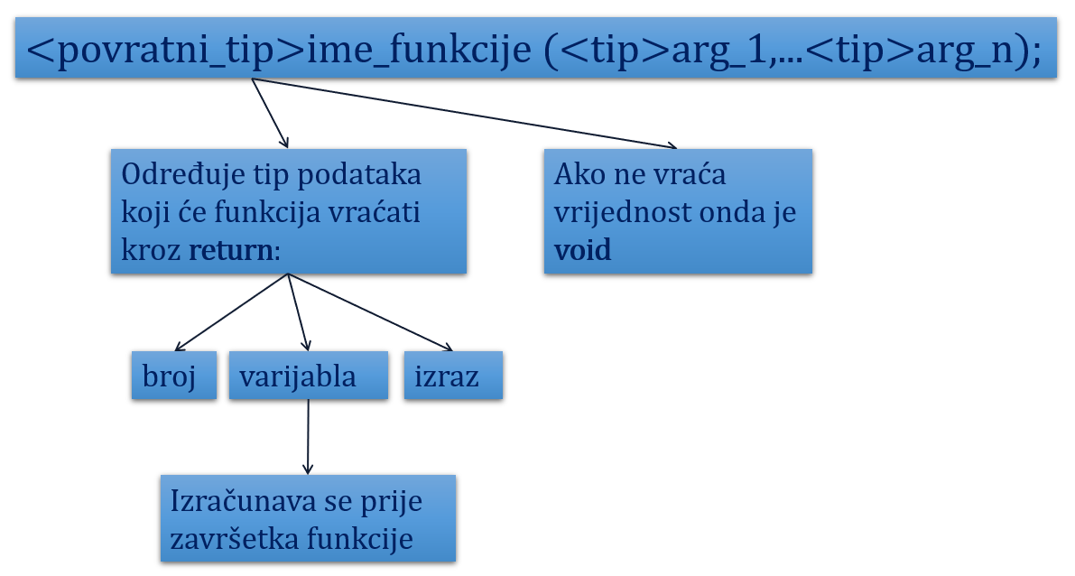 Funkcije: Definiranje i deklaracija funkcije