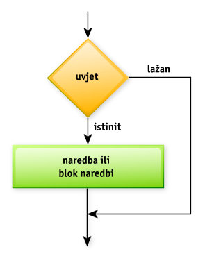 Naredba if - then
