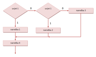 Nadovezivanje i ugnježđivanje if naredbi