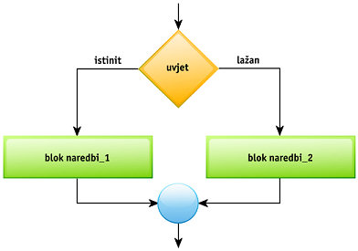 Naredba if - then - else