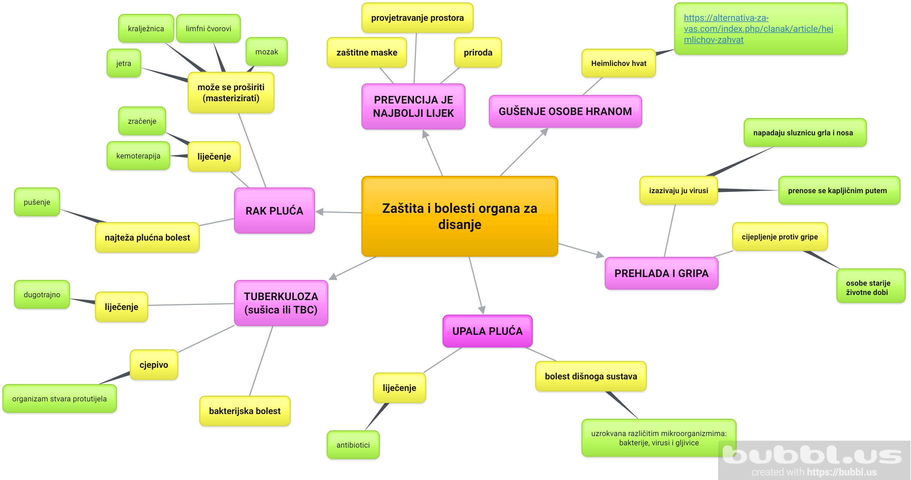 BIO 7 OŠ VIŠ: RAZNOLIKOST ŽIVOG SVIJETA - MENTALNA MAPA