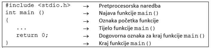 Struktura programa u C-u