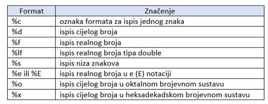 Ispis podataka: Osnovni tipovi podataka u C-u i njihovi formati