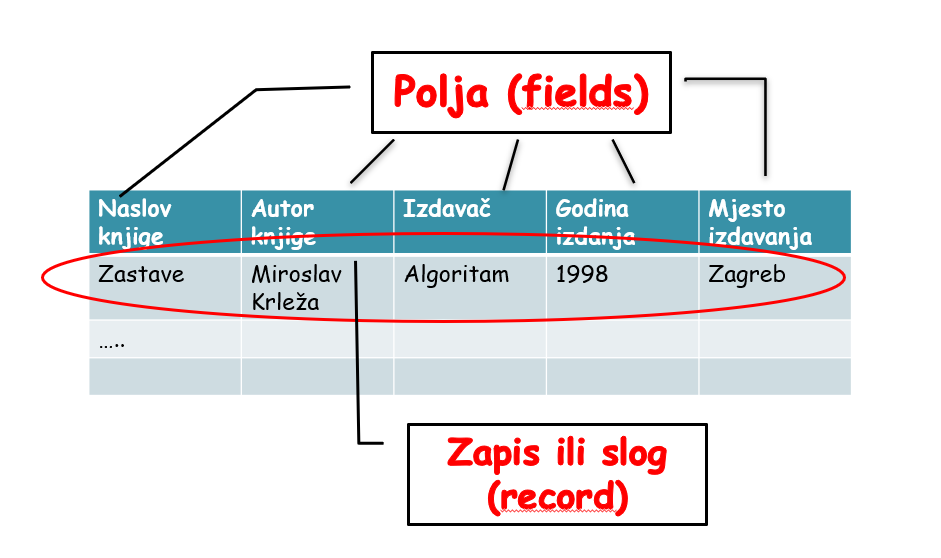 Baze podataka: Entiteti i atributi