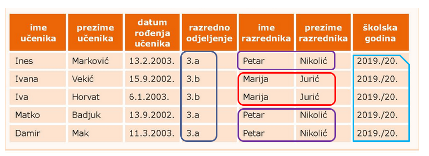 Baze podataka: Dizajniranje baze podataka