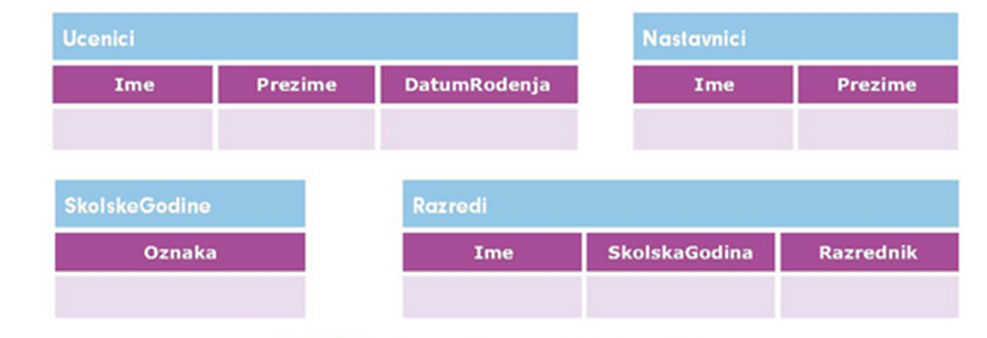 Baze podataka: Dizajniranje baze podataka