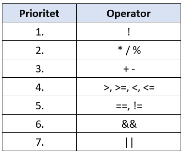 Grananje - naredba if i if..else: Logički operatori