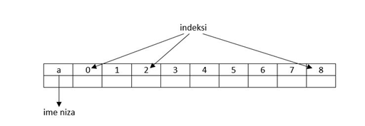 Jednodimenzionalni niz: Jednodimenzionalni niz