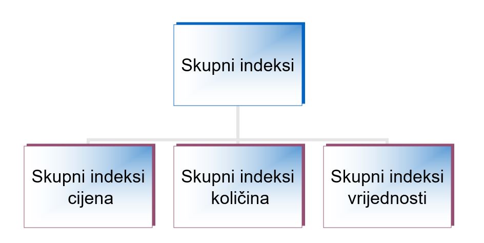 Vremenski niz: Skupni indeksi